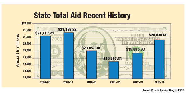 Report: 69 percent of school districts have less state aid than five ...