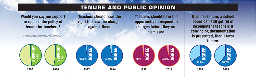 Tenure draws strong support statewide