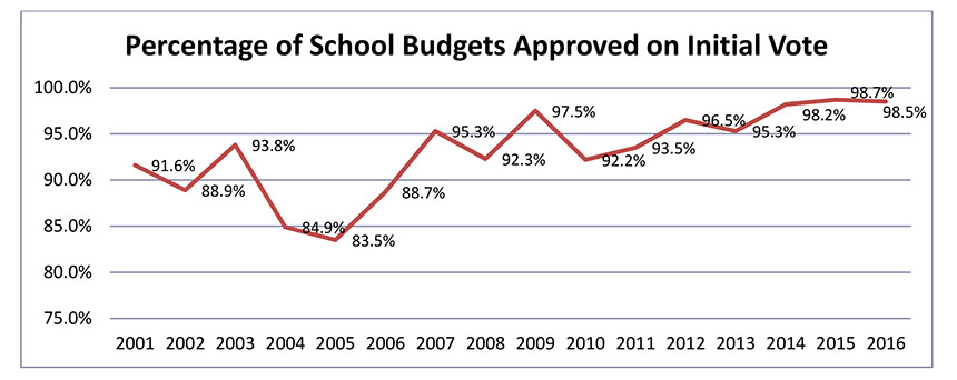 985 percent Passage Rate for School Budgets